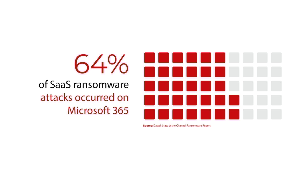 SaaS Protection for Microsoft 365 - Learn More